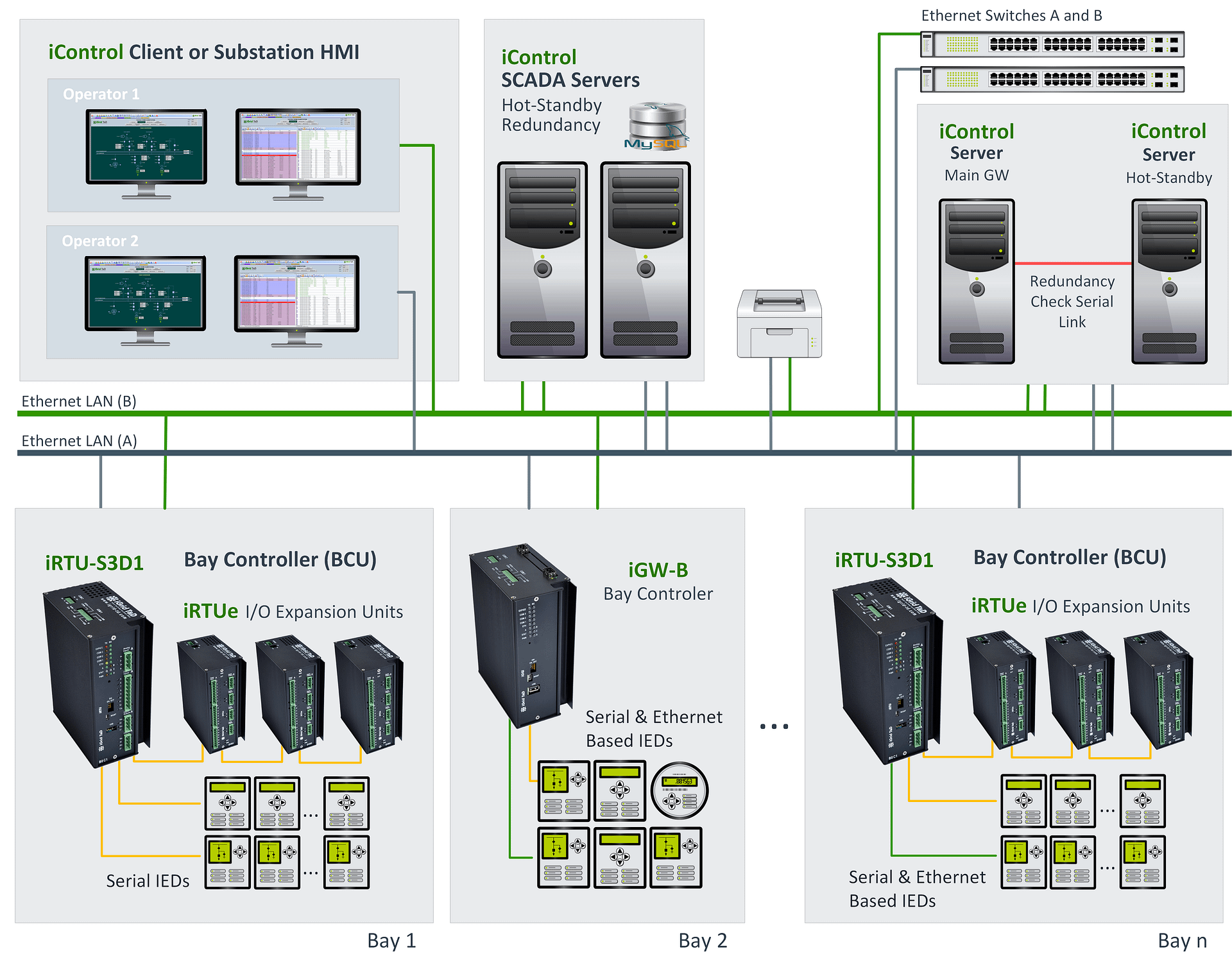 iControl – SCADA for Substations, Power Plants and MV Grids | iGrid T&D