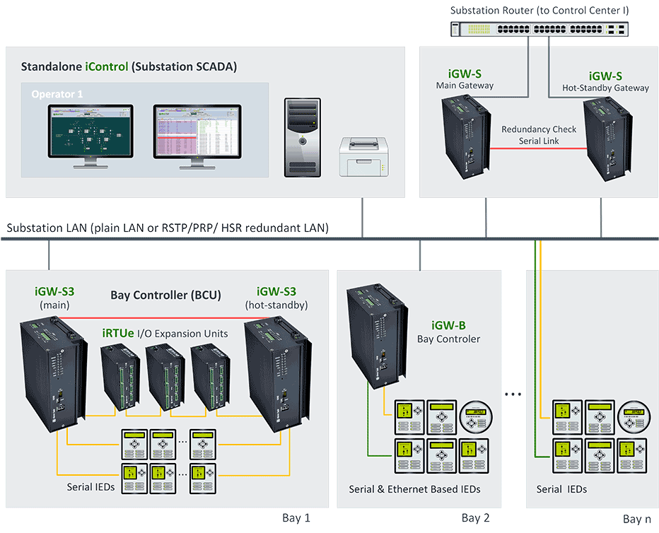 iGW – The Gateway to An Efficient Electrical Network | iGrid T&D